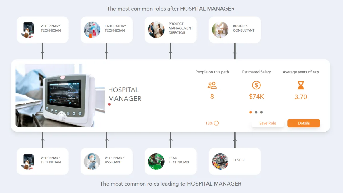 Hospital Manager Career Path | Jobtrees