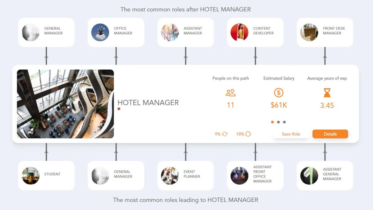 Hotel Manager Career Path | Jobtrees