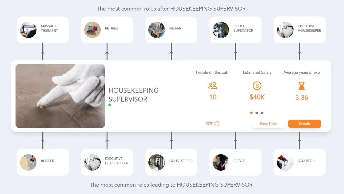 Housekeeping Supervisor Career Path | Jobtrees