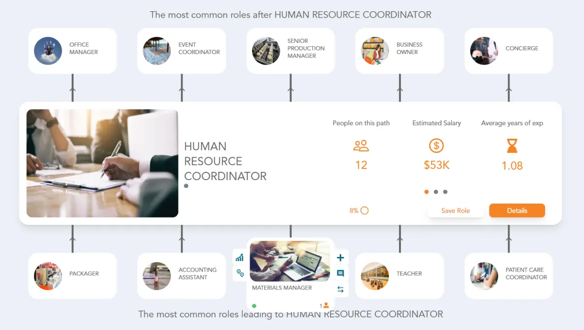Human Resource Coordinator Career Path | Jobtrees
