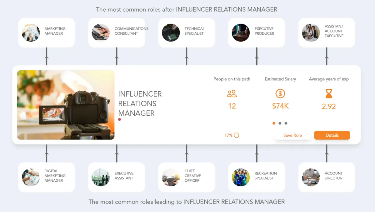 Influencer Relations Manager Career Path | Jobtrees
