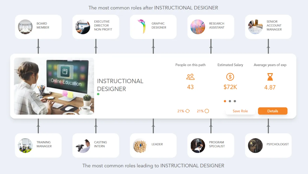 Instructional Designer Career Path | Jobtrees