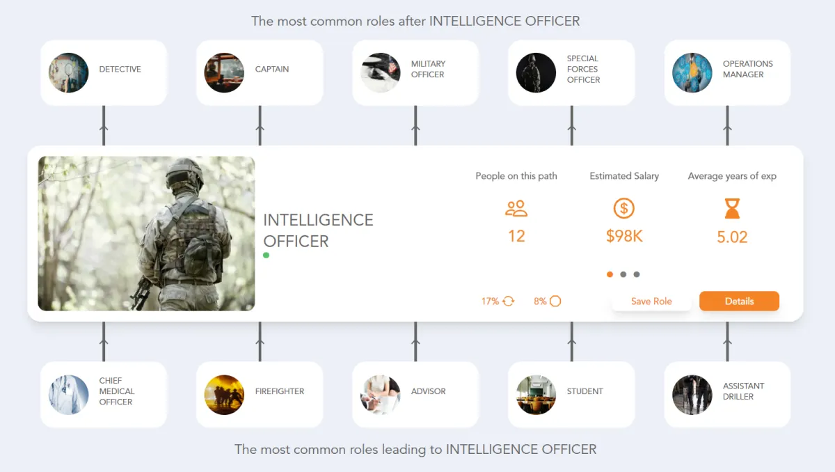 Intelligence Officer Career Path | Jobtrees