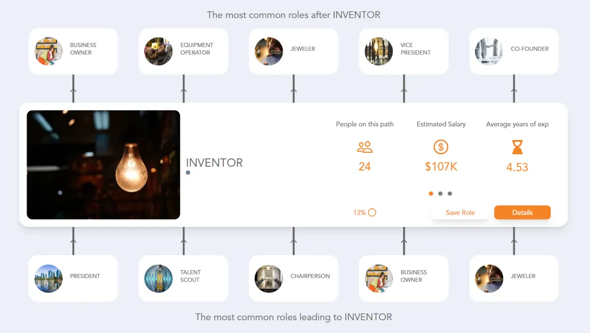 Inventor Career Path | Jobtrees