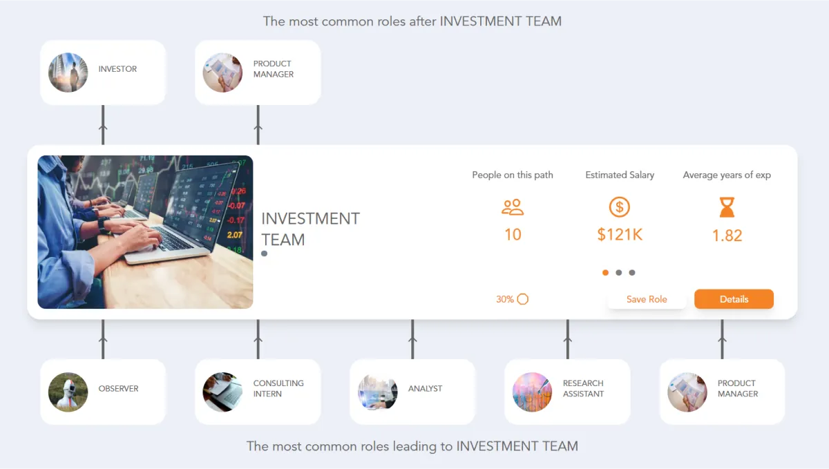 Investment Team Career Path | Jobtrees