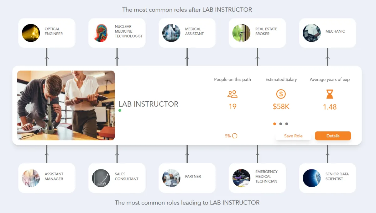 Lab Instructor Career Path | Jobtrees