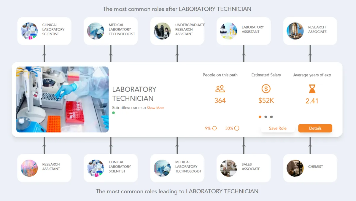 Laboratory Technician Career Path | Jobtrees