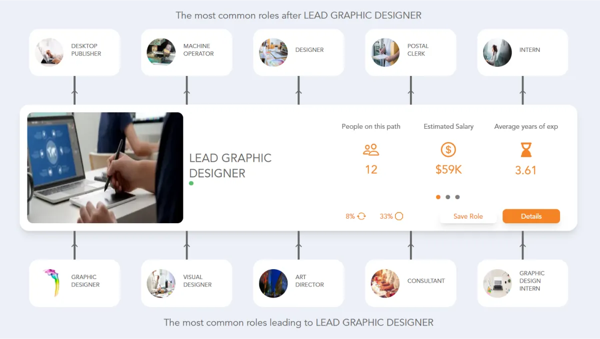 Lead Graphic Designer Career Path | Jobtrees