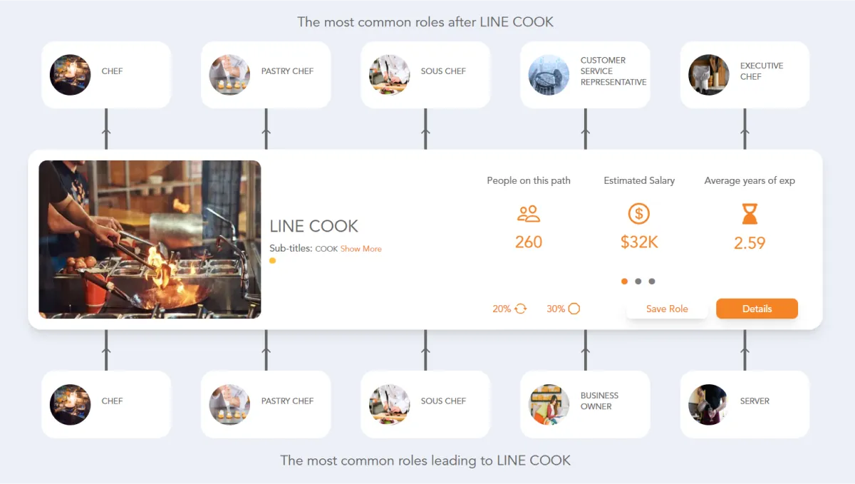 Line Cook Career Path | Jobtrees