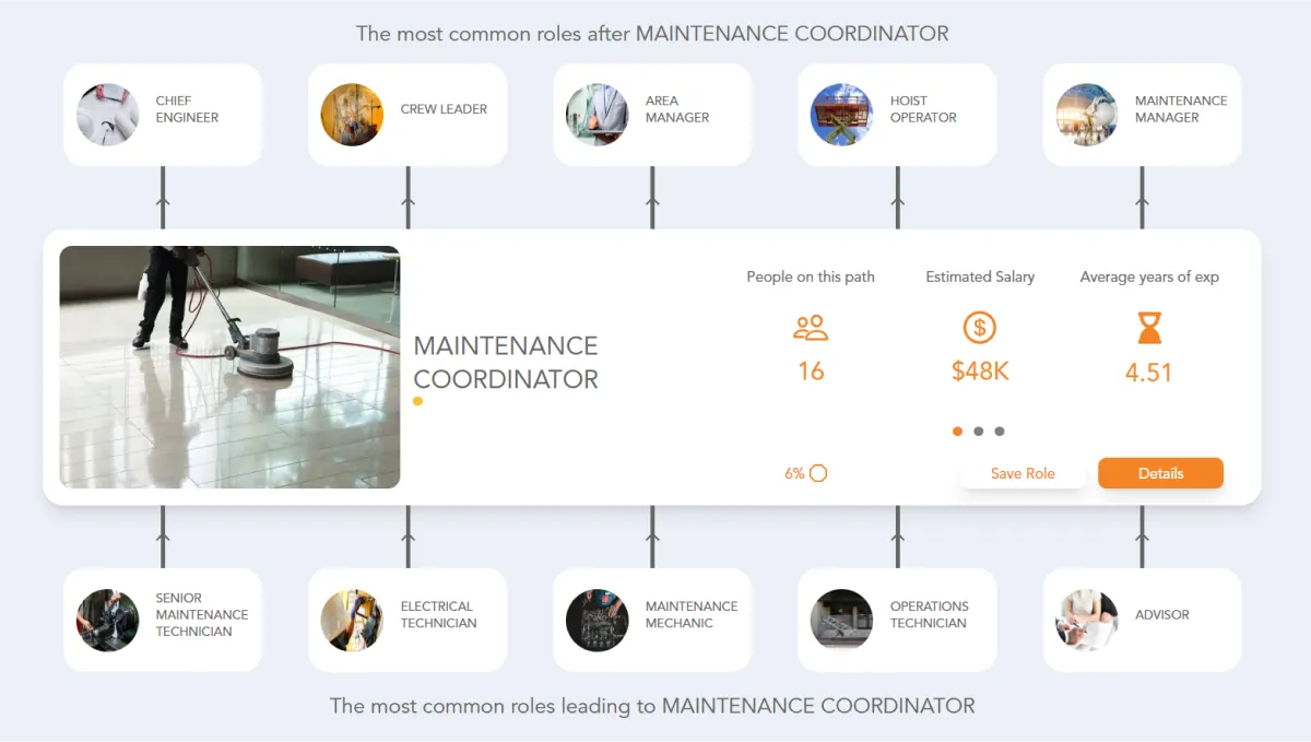 Maintenance Coordinator Career Path | Jobtrees