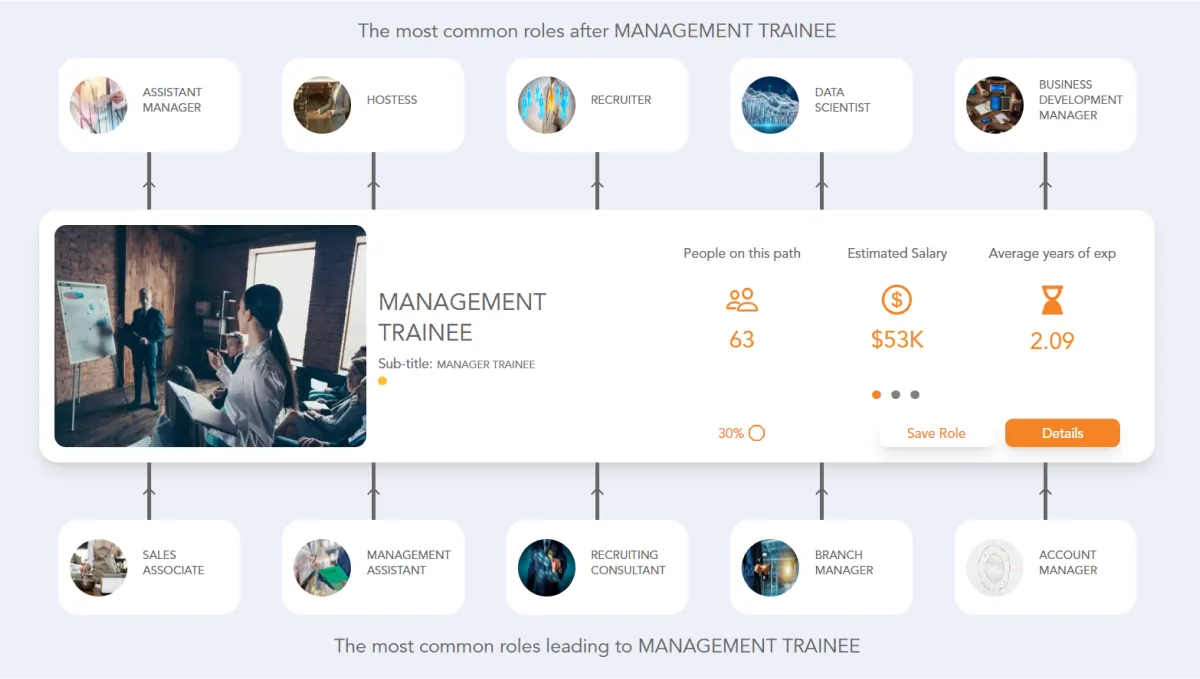 Management Trainee Career Path | See the Career Paths People Really Take