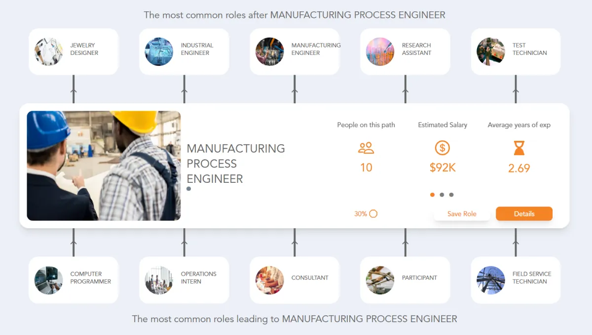 Manufacturing Process Engineer Career Path | Jobtrees