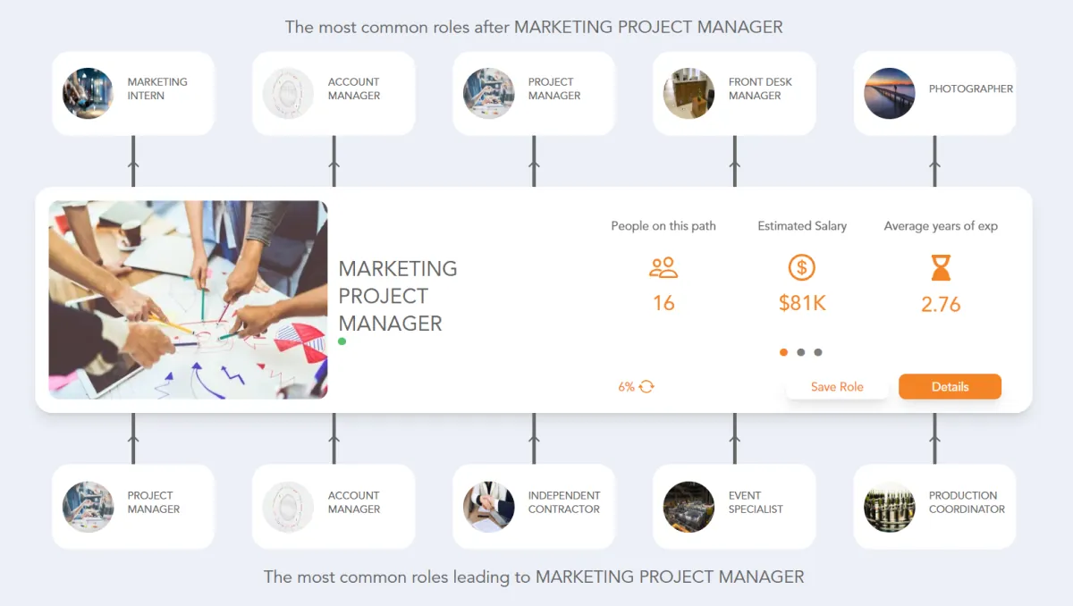 Marketing Project Manager Career Path | Jobtrees