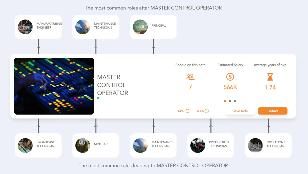 Master Control Operator Career Path | Jobtrees