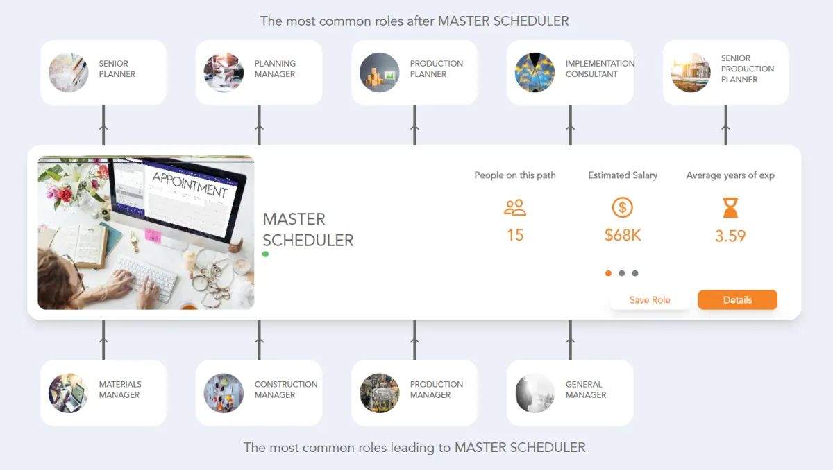 Master Scheduler Career Path | Jobtrees