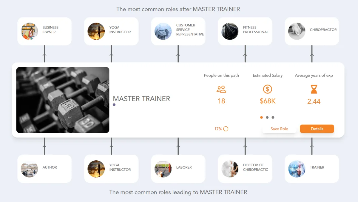 Master Trainer Career Path | Jobtrees