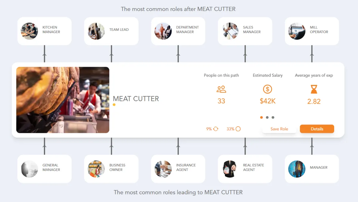 Meat Cutter Career Path | Jobtrees