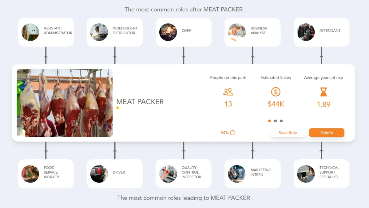 Meat Packer Career Path | Jobtrees