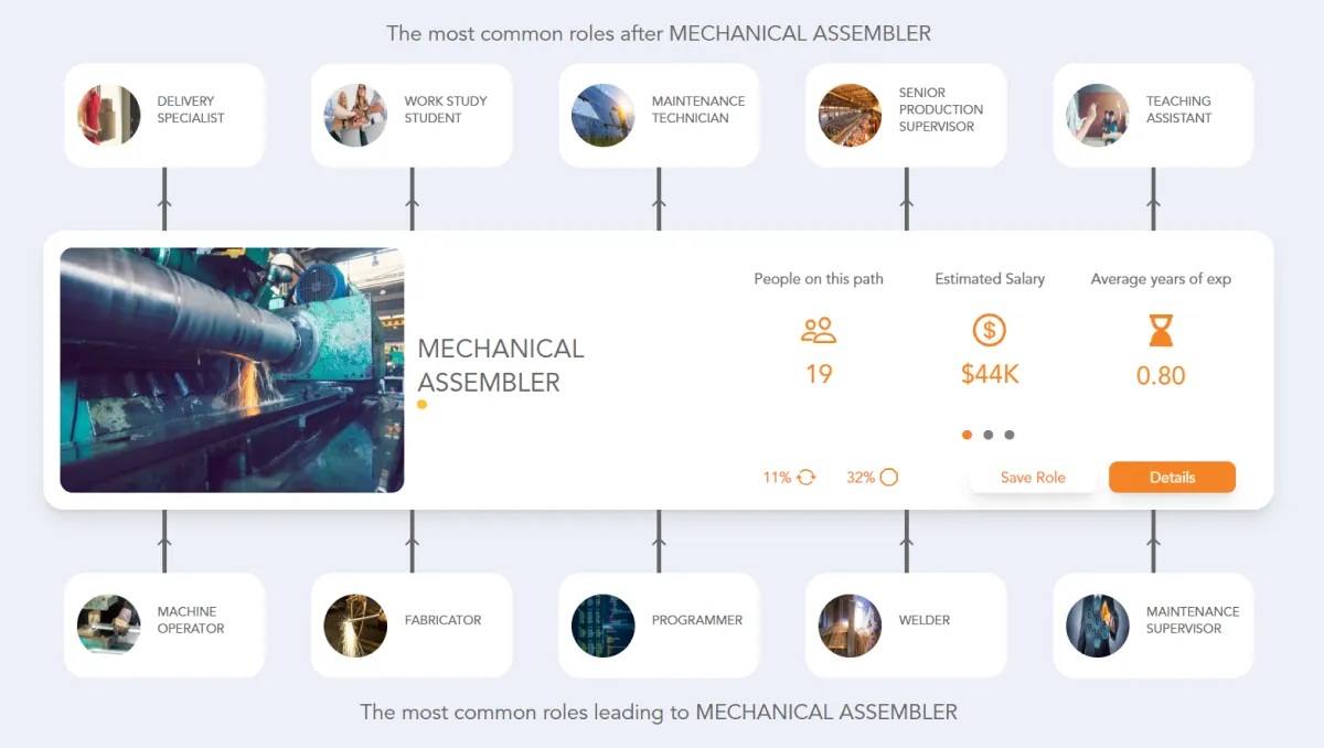 Mechanical Assembler Career Path | See the Career Paths People Really Take