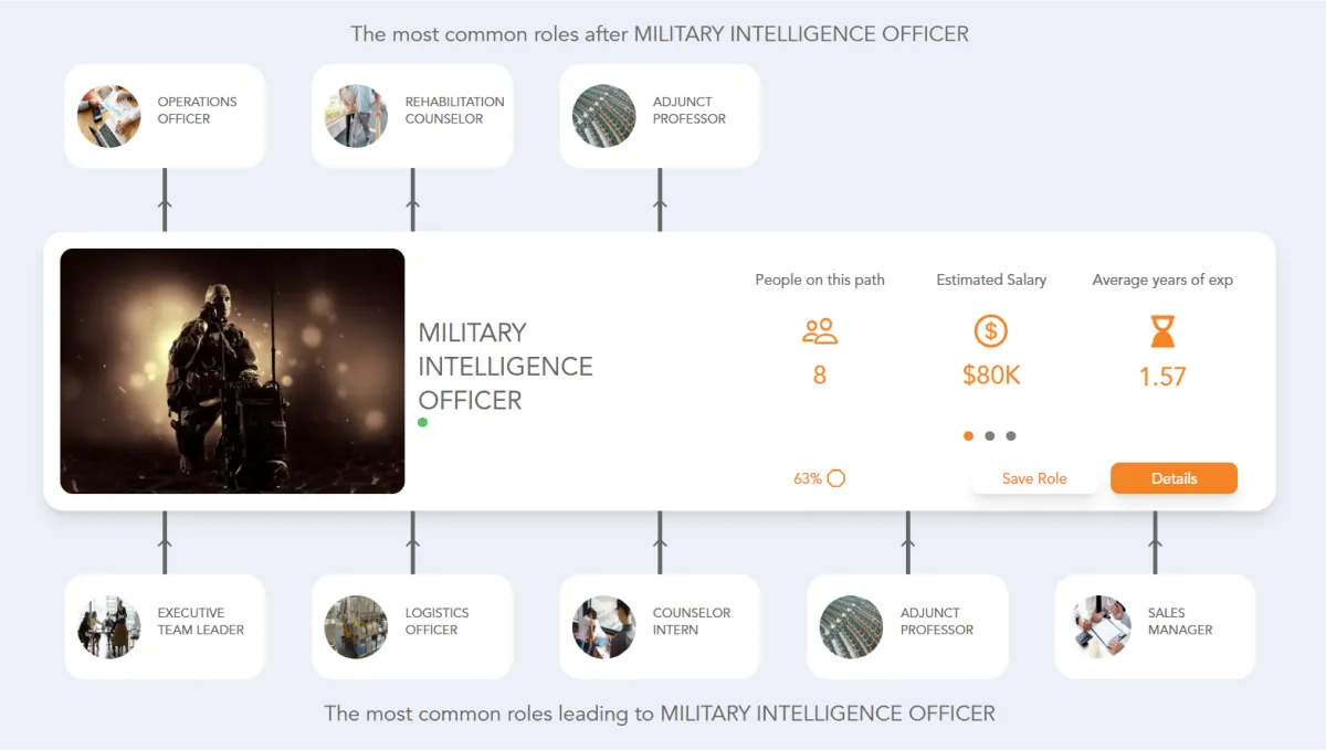 Military Intelligence Officer Career Path | Jobtrees