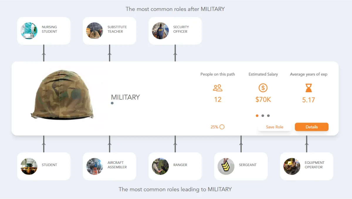 Military Career Path | Jobtrees