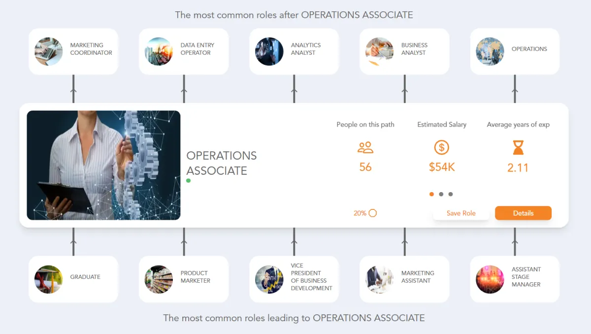 Operations Associate Career Path | See the Career Paths People Really Take