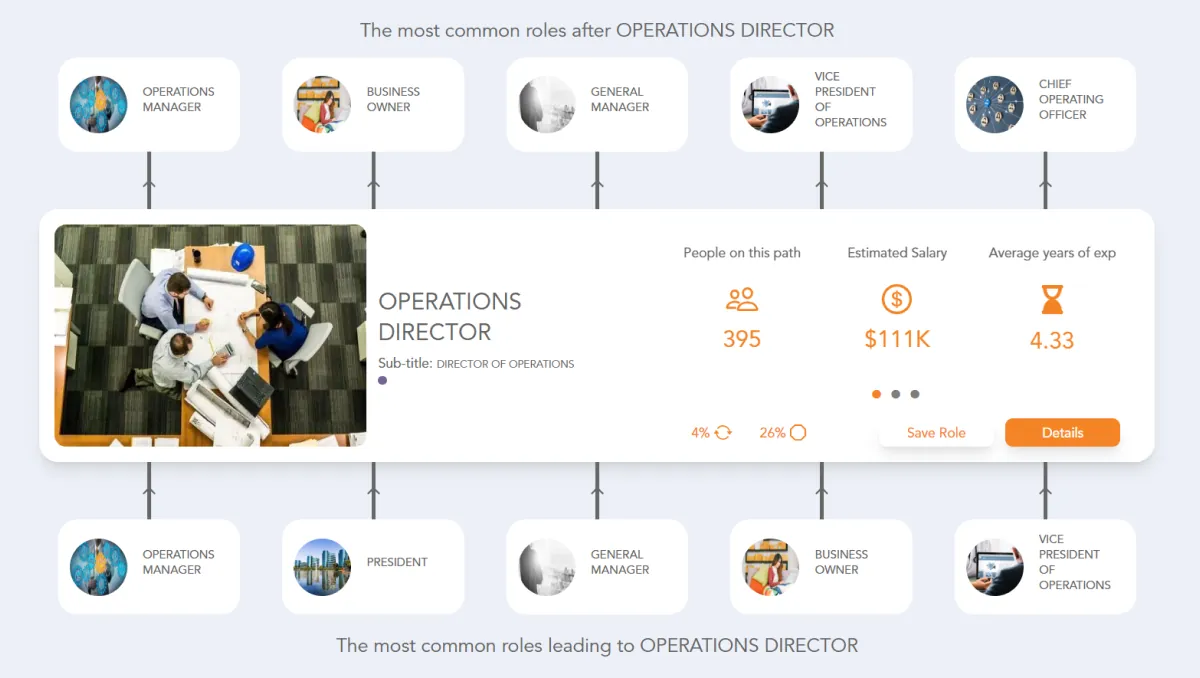 Operations Director Career Path | Jobtrees