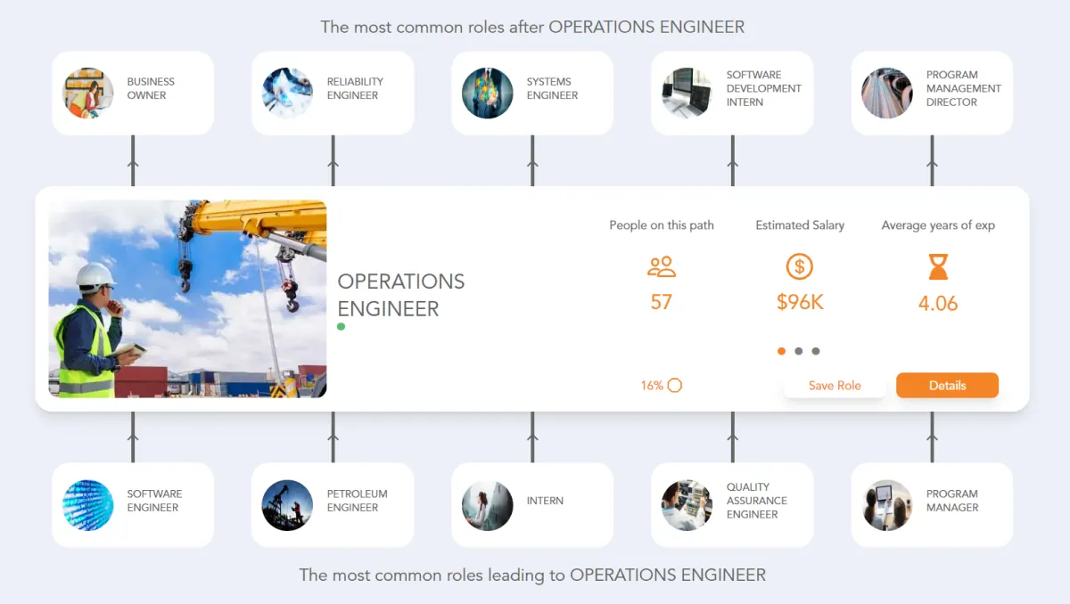 Operations Engineer Career Path | Jobtrees
