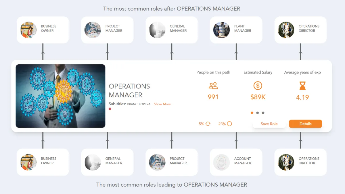 Operations Manager Career Path | Jobtrees