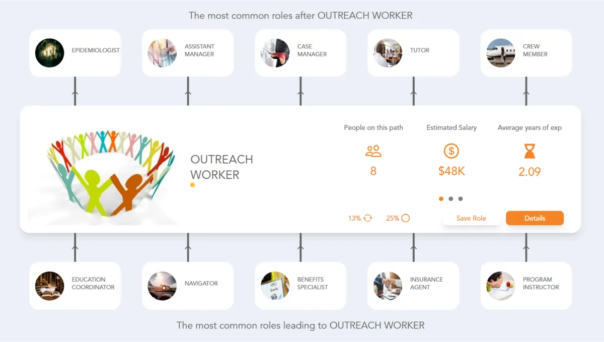 Outreach Worker Career Path | Jobtrees