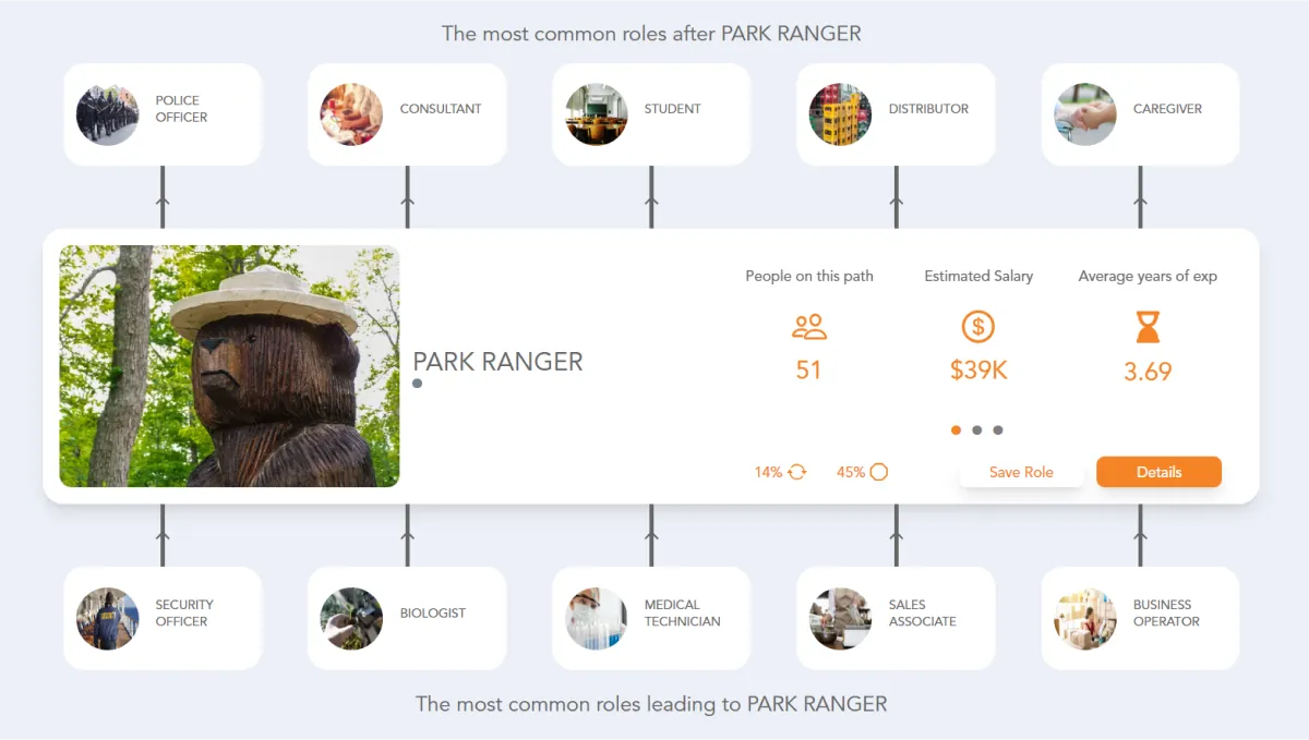 Park Ranger Career Path | Jobtrees