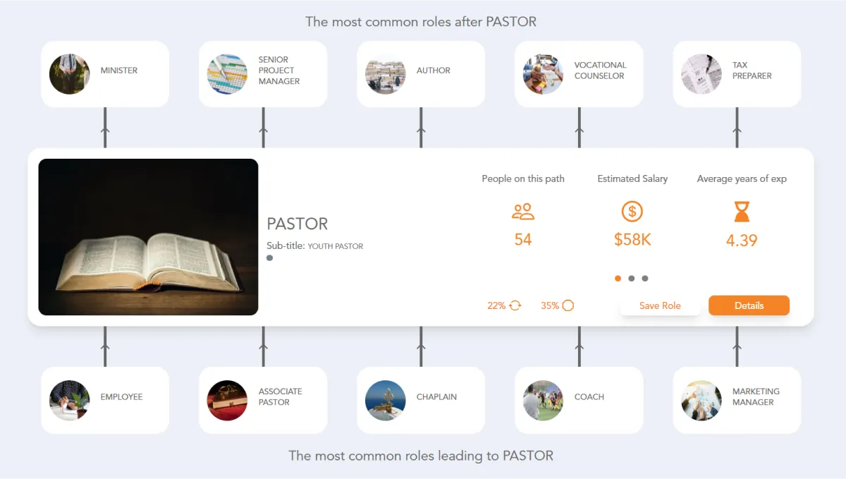 Pastor Career Path | Jobtrees
