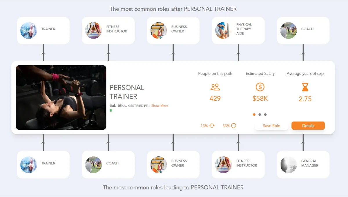 Personal Trainer Career Path | Jobtrees
