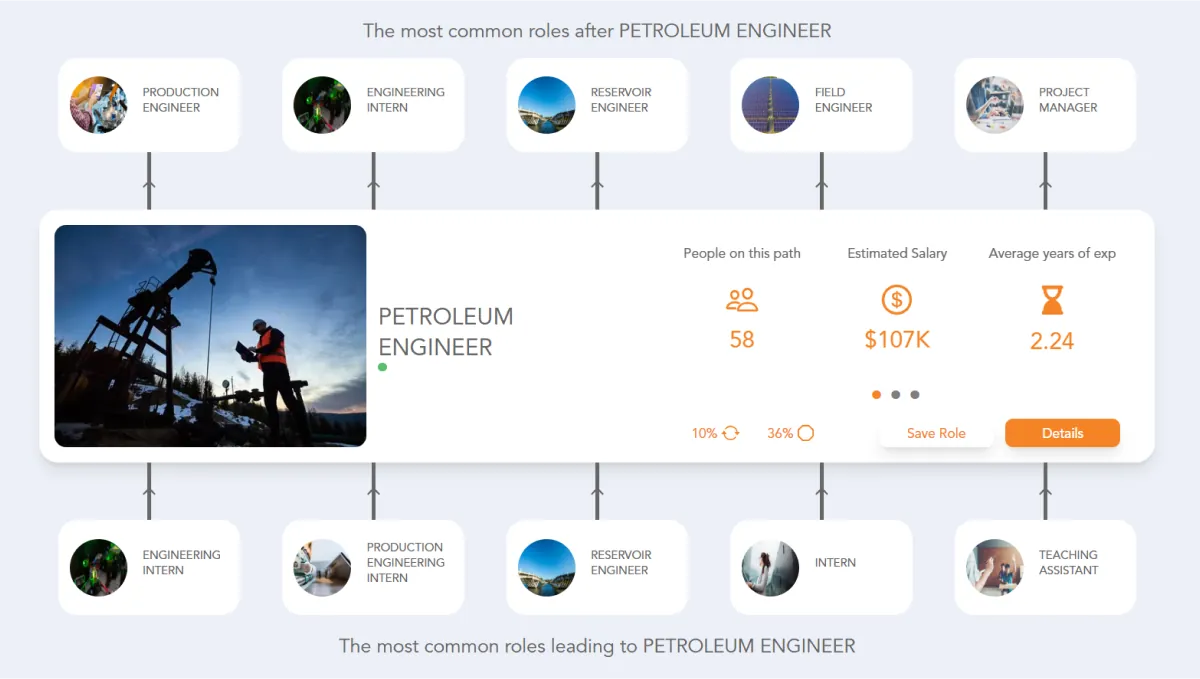 Petroleum Engineer Career Path | Jobtrees