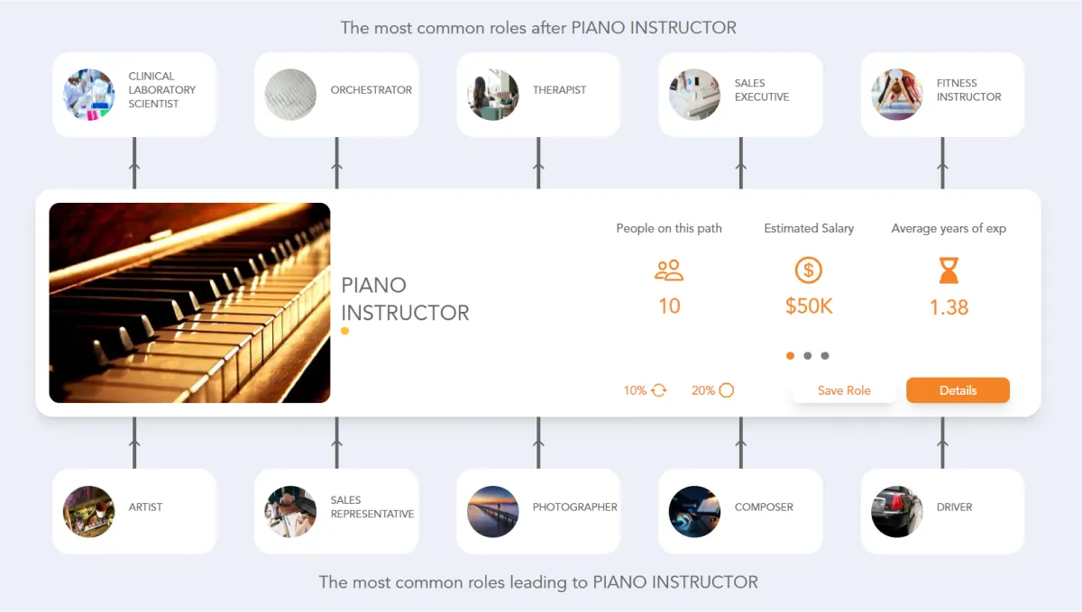 Piano Instructor Career Path | Jobtrees