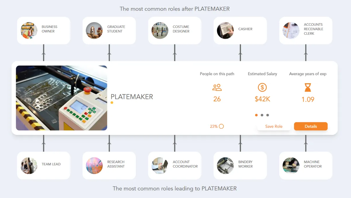 Platemaker Career Path | Jobtrees