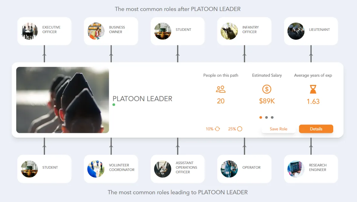 Platoon Leader Career Path | Jobtrees