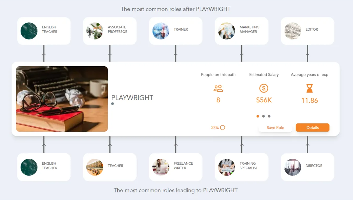 Playwright Career Path | Jobtrees