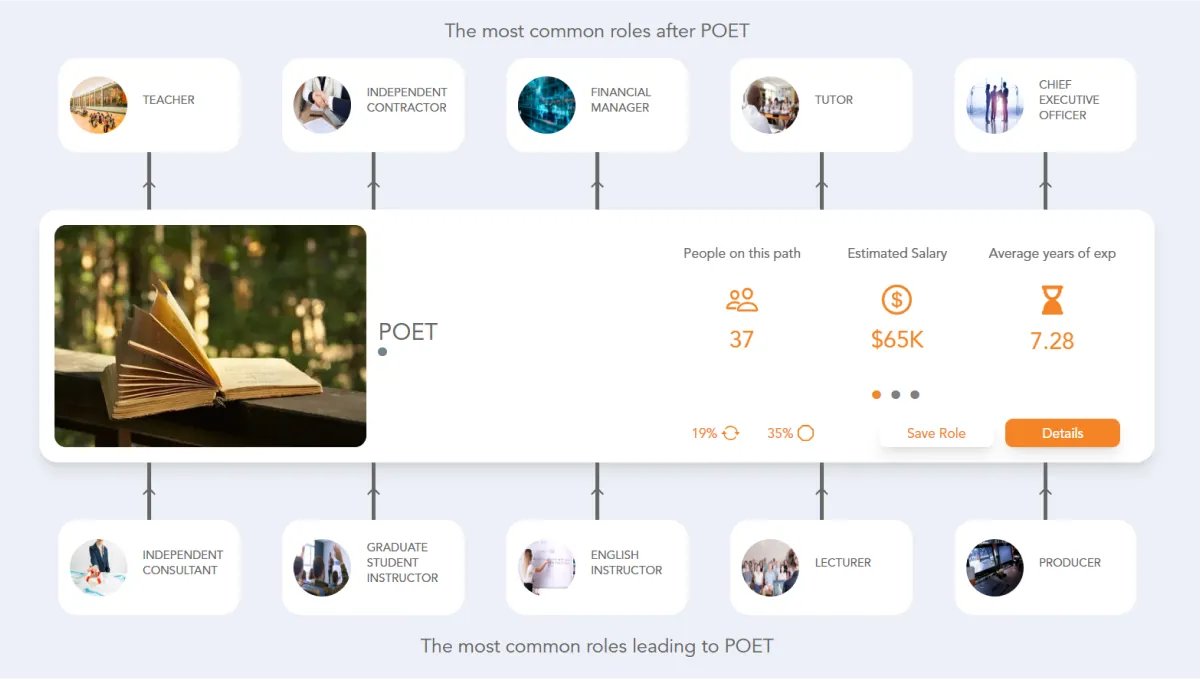 Poet Career Path | Jobtrees