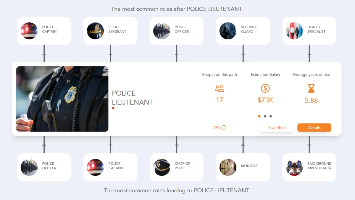 Police Lieutenant Career Path | Jobtrees