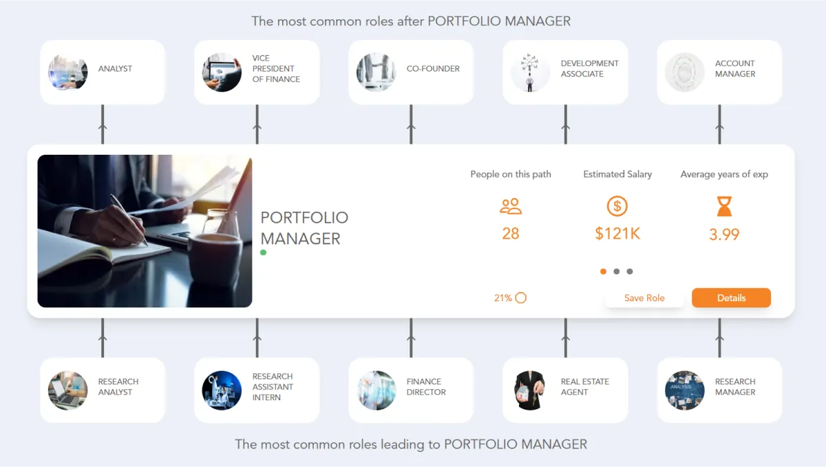 Portfolio Manager Career Path | Jobtrees