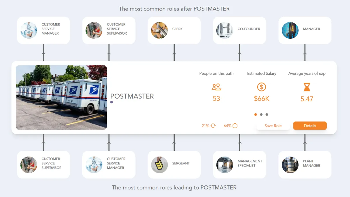 Postmaster Career Path | Jobtrees