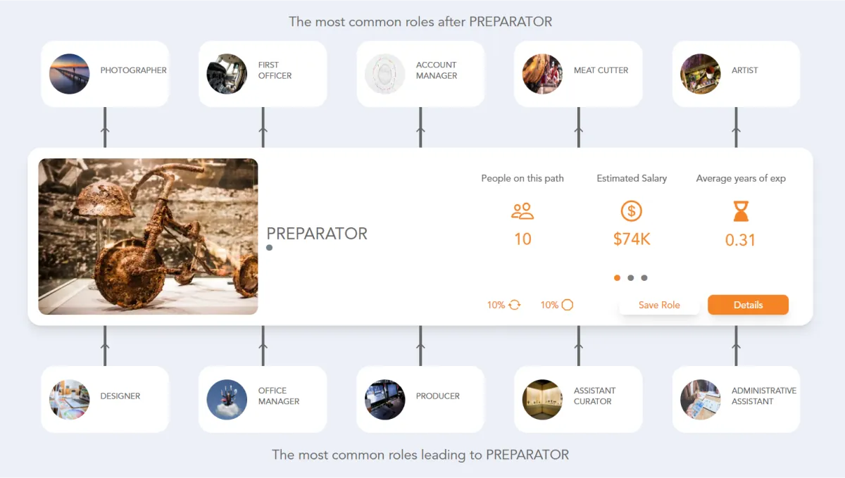 Preparator Career Path | Jobtrees