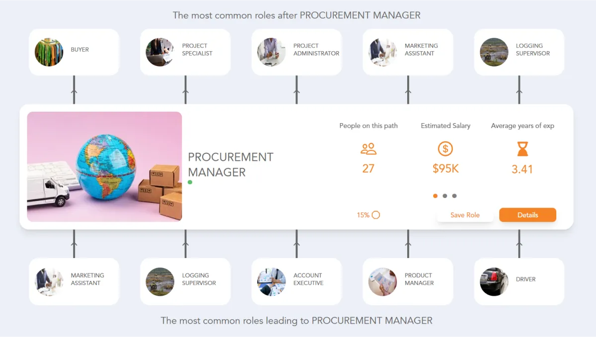 Procurement Manager Career Path | Jobtrees