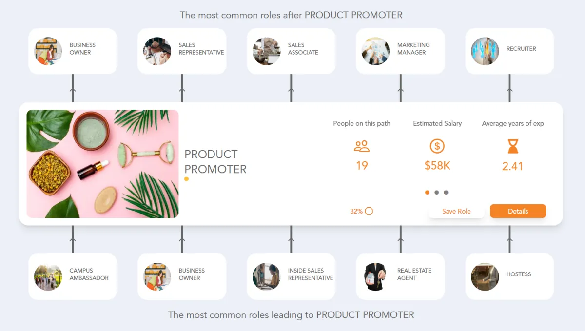 Product Promoter Career Path | Jobtrees