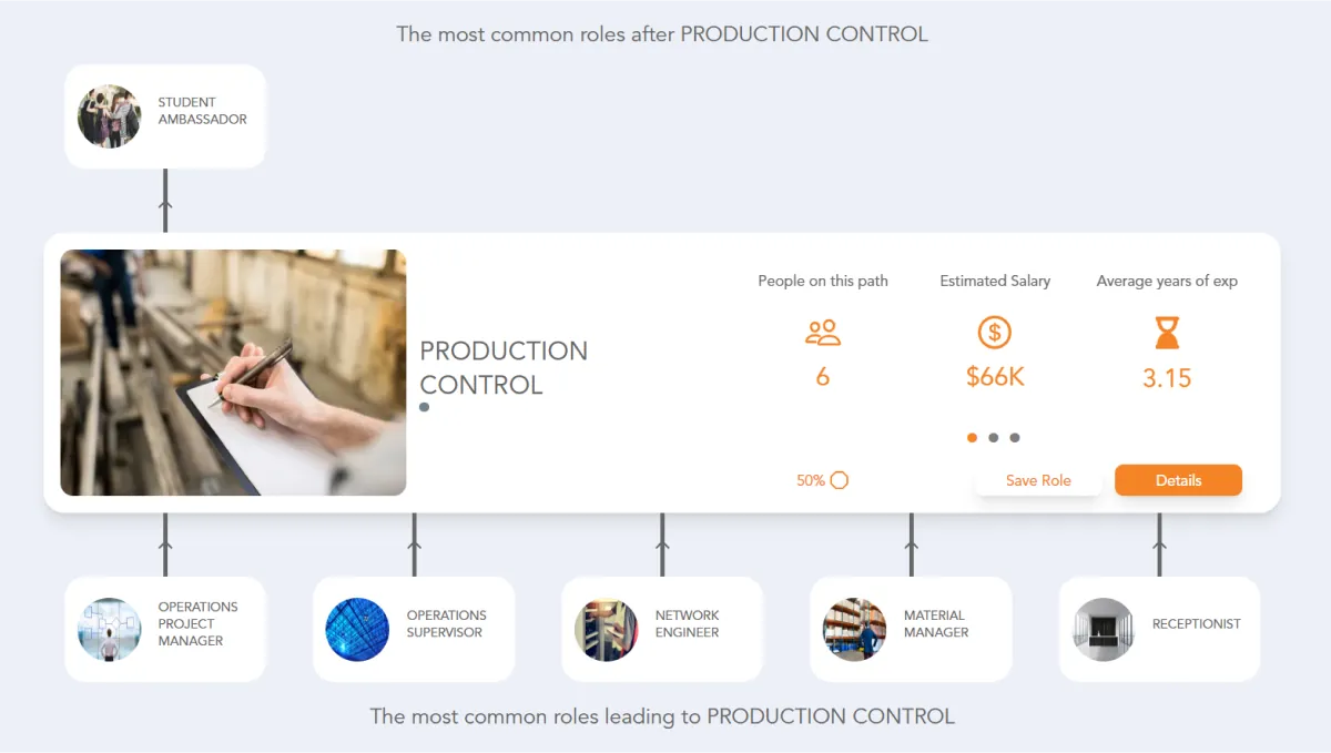 Production Control Career Path | Jobtrees