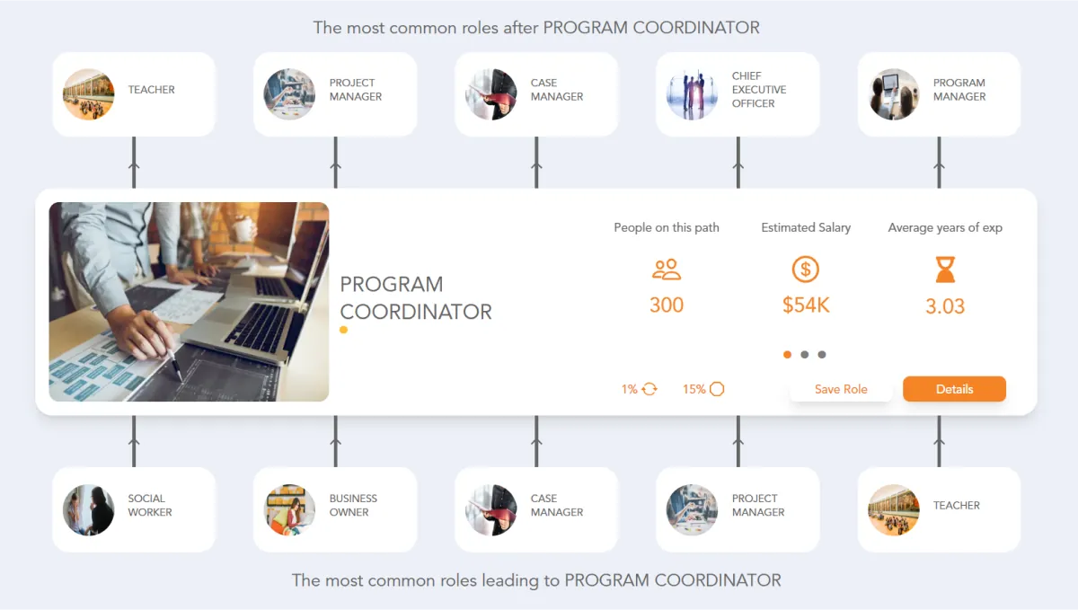Program Coordinator Career Path | Jobtrees