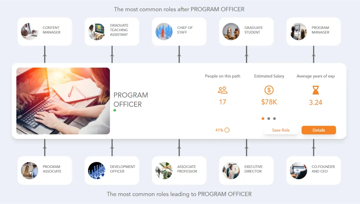 Program Officer Career Path | Jobtrees