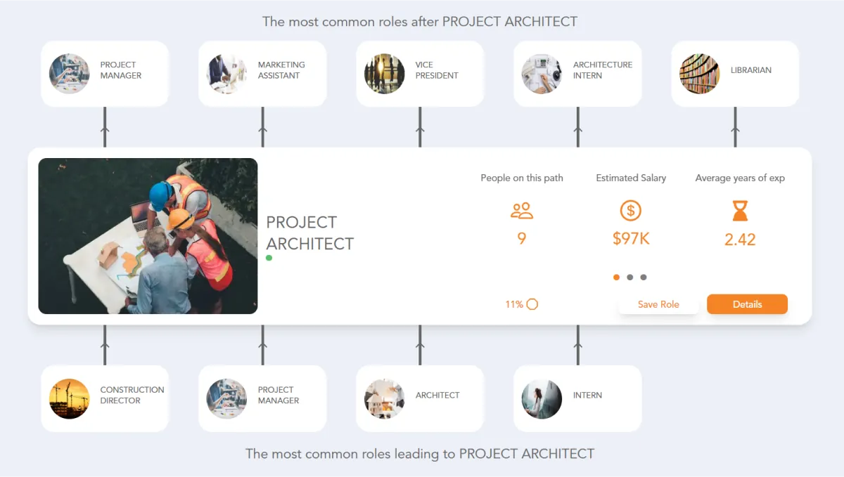 Project Architect Career Path | Jobtrees