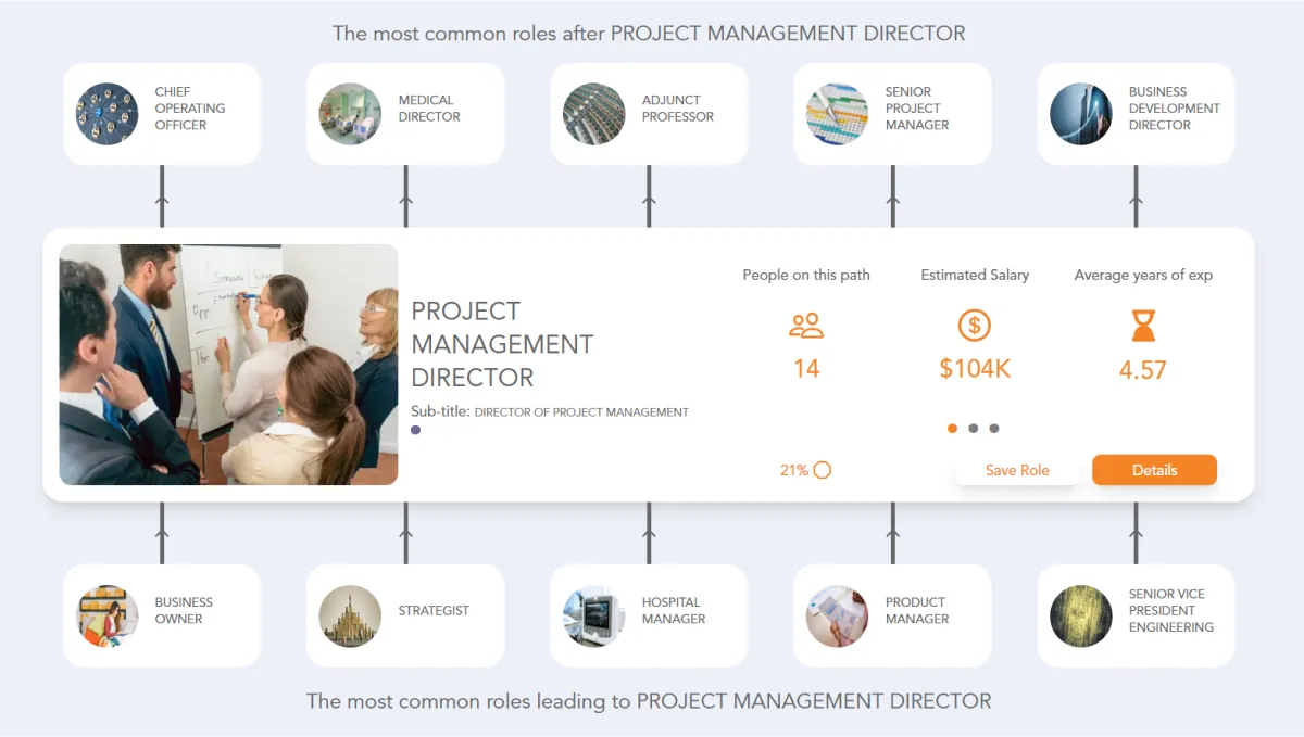 Project Management Director Career Path | Jobtrees